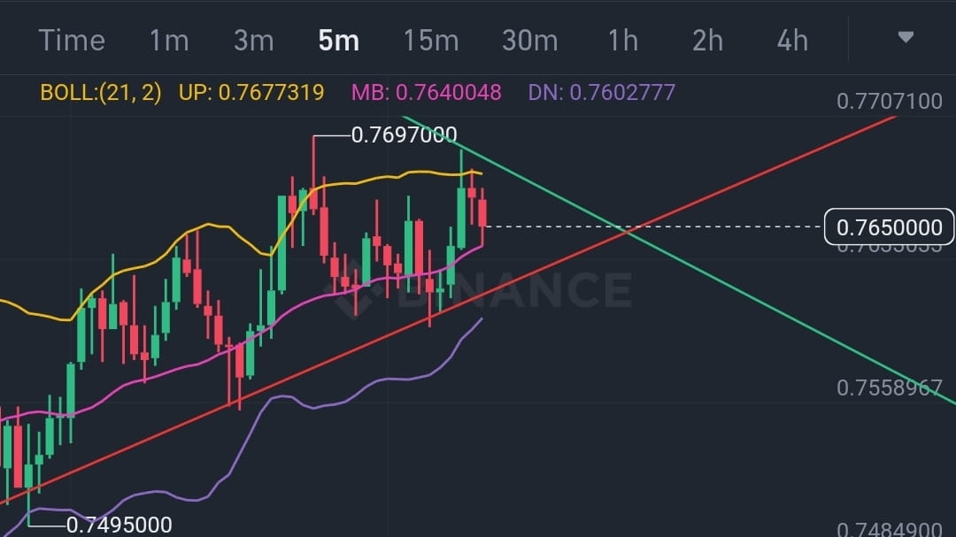 XAI Long📈 Leverage Cross: 20x Entry: 0.7640 Take Profit 0 | M Crypto Expert on Binance Square
