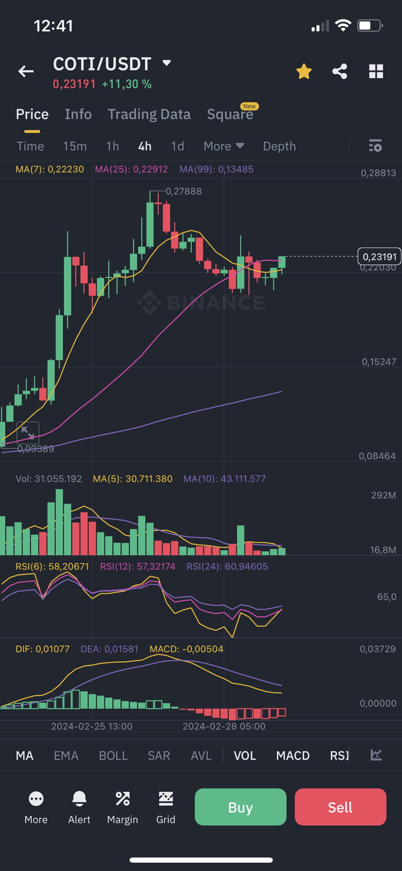 $COTI Reversal is forming on the 4h chart. Looks bullish to ...