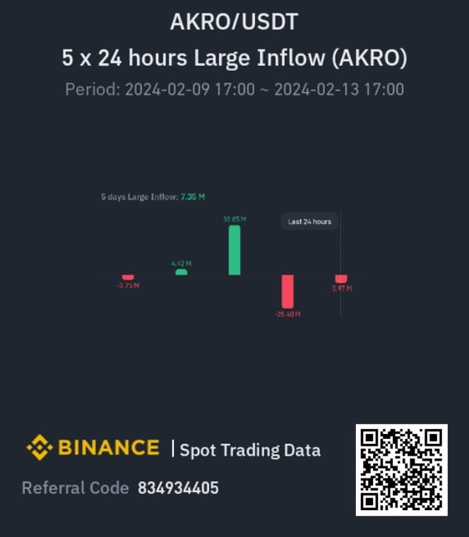 $AKRO Now AKRO inflow in the last 24 hours ~3m $ maybe ther | Marlo ...