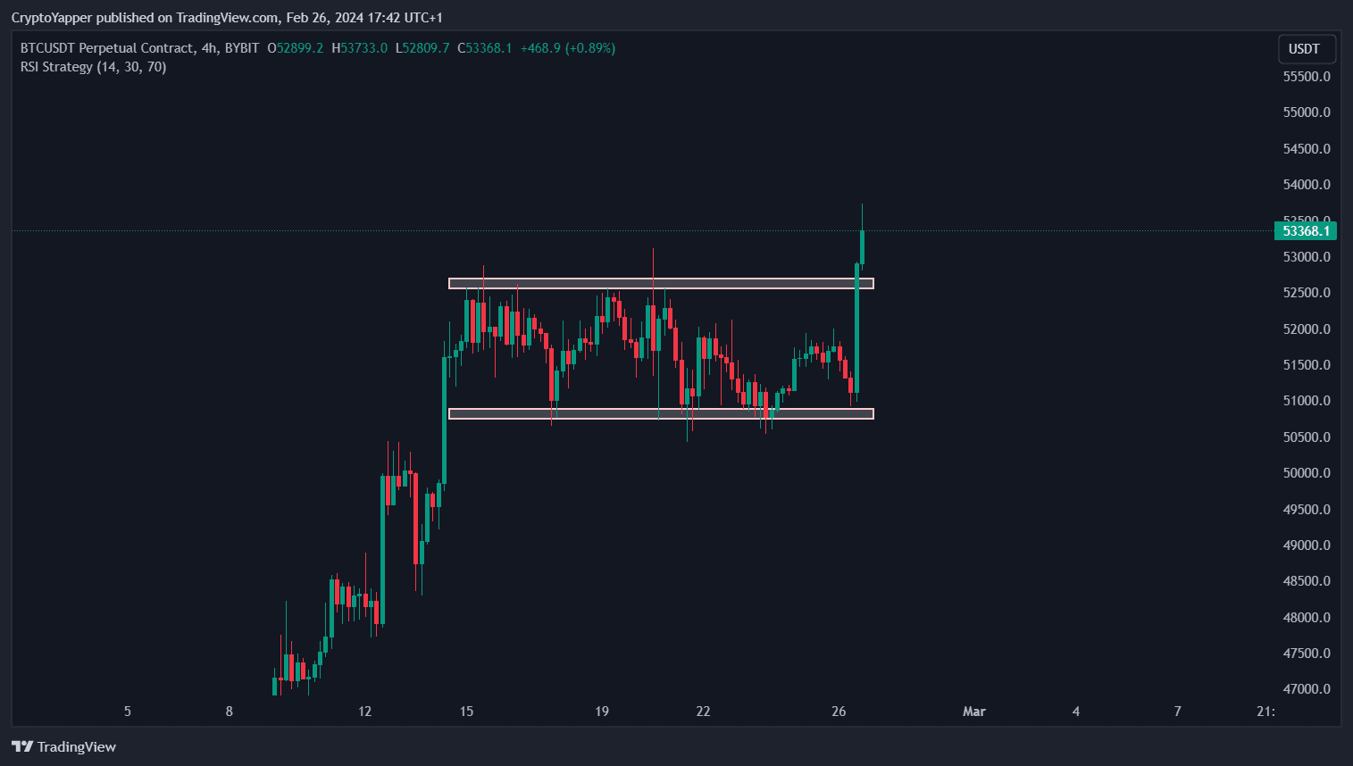 Look at this Bullish Break for #Bitcoin‬ 👀 The break is c | Crypto Yapper on Binance Square