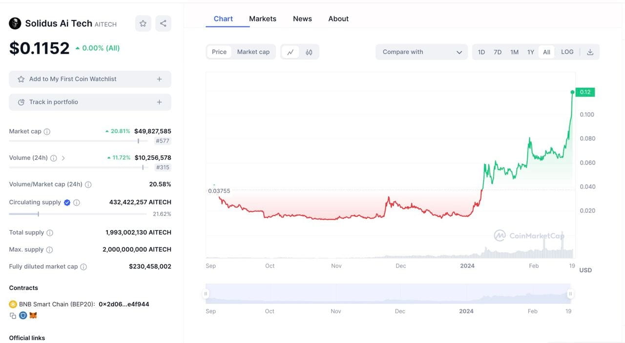 NEW ATH EVERY WEEK 🔥 AiTech refreshes ATH every week. We b | ElitKoin ...