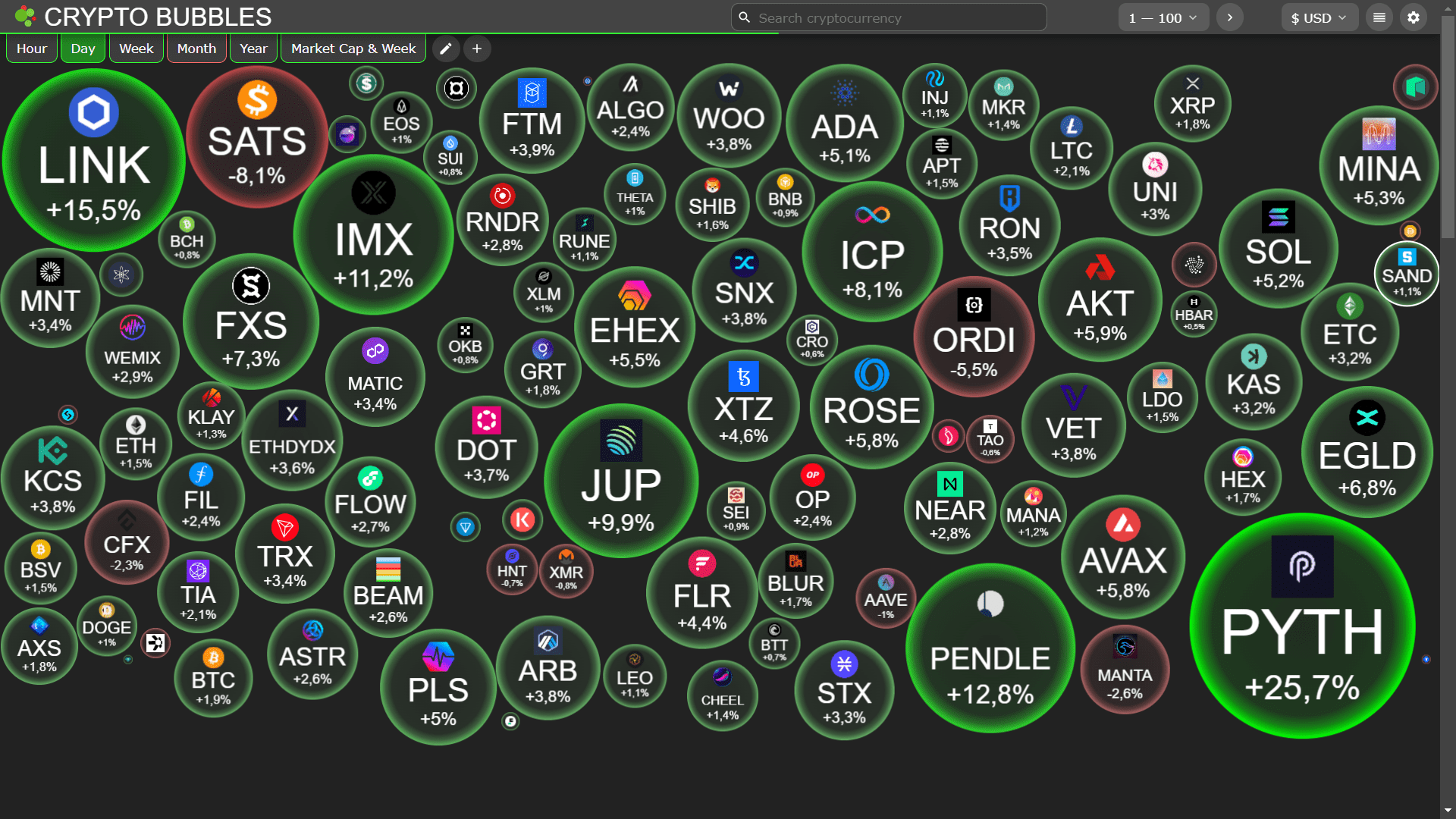 🚀 Top 5 coins in the last 24 hours: $SOL $IMX $ICP $SUI $LI ...