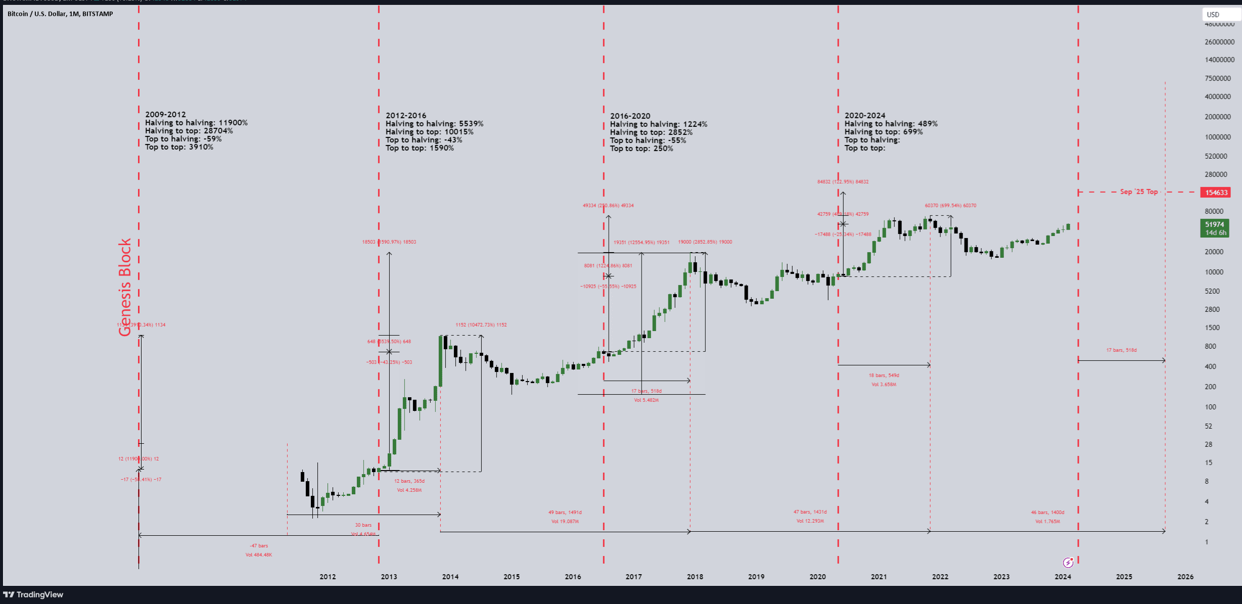 Historical data comparison between BTC cycles. From genesis | Bit ...