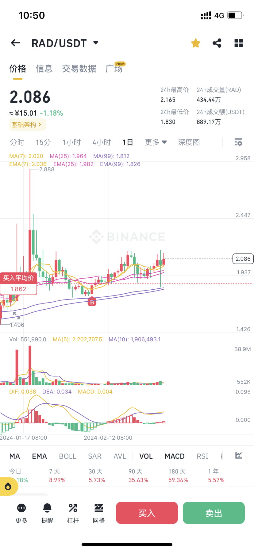 $RAD target price 3u | 大木禾 on Binance Square