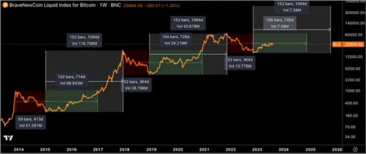 Bitcoin cycles based on historical chronology. BTC price h | Crypto ...