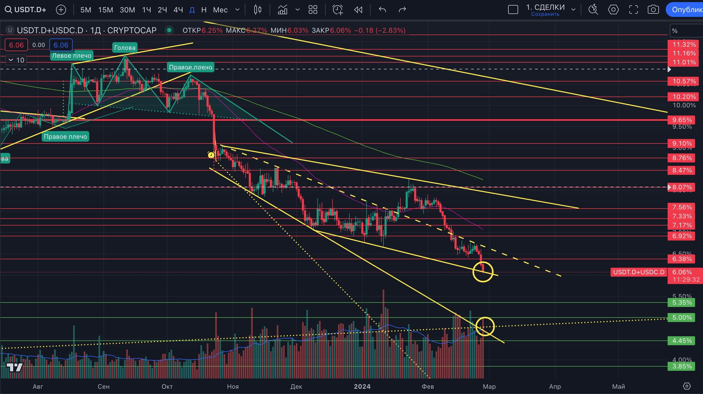 The dominance of USDT+USDC stablecoins has reached important | Proekt ...
