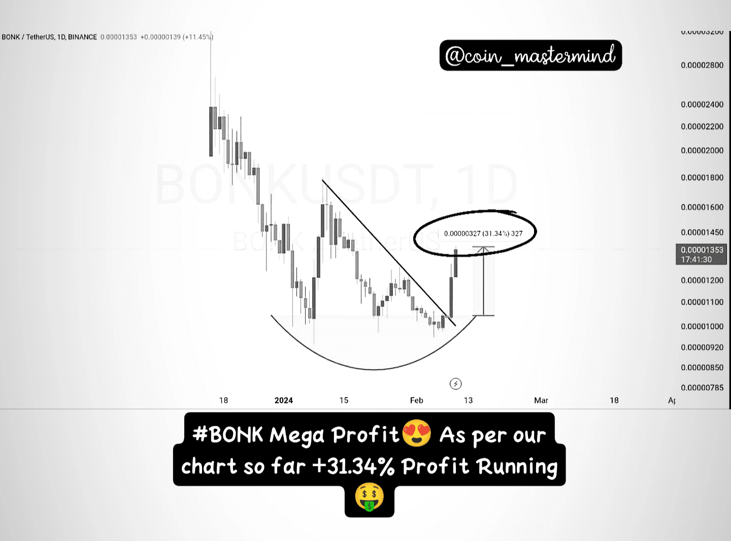 $BONK hitting it big! 😍 Our chart reflects a remarkable +3 | Coin ...