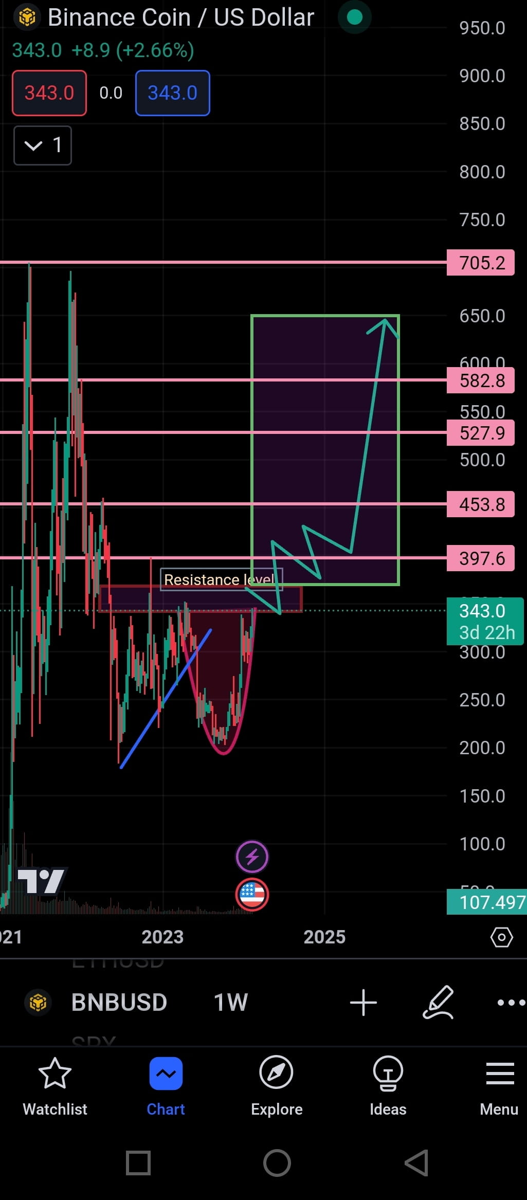 BNBUSDT URGENT UPDATE :🎉💥🤑 Embarking on a Lunar Journey | Crypto Universe official on Binance Square