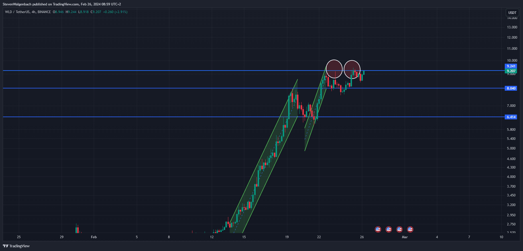 Worldcoin Price Prediction: Despite Bullish Indicators, Sign | Steven Walgenbach on Binance Square