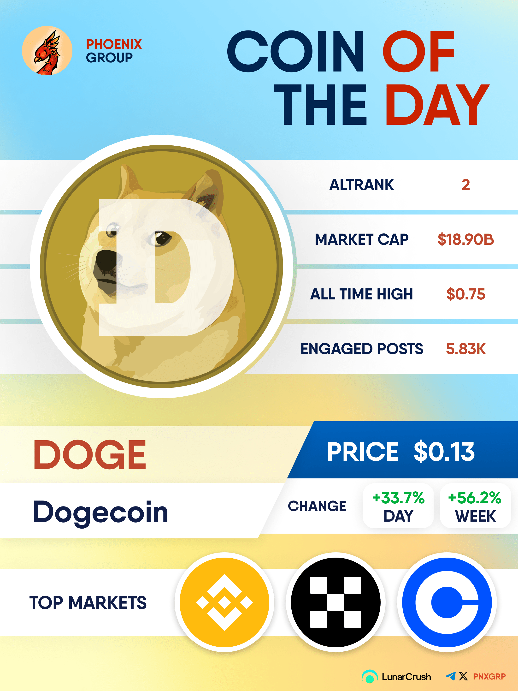 COIN OF THE DAY $DOGE #Dogecoin #crypto2024 #dyor | Phoenix Group on Binance Square