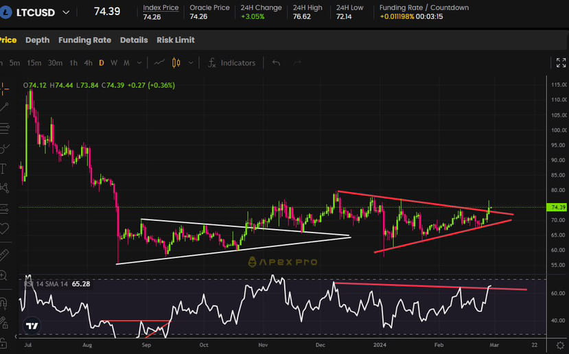 #LTC LTC price has completed an ascending breakout above t | Madcow crypto on Binance Square