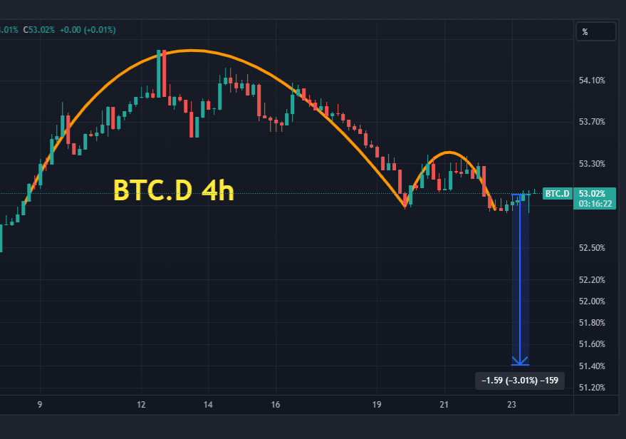 Bitcoin Dominance chart 👉 inverse cup and handle 👉 Altcoi ...