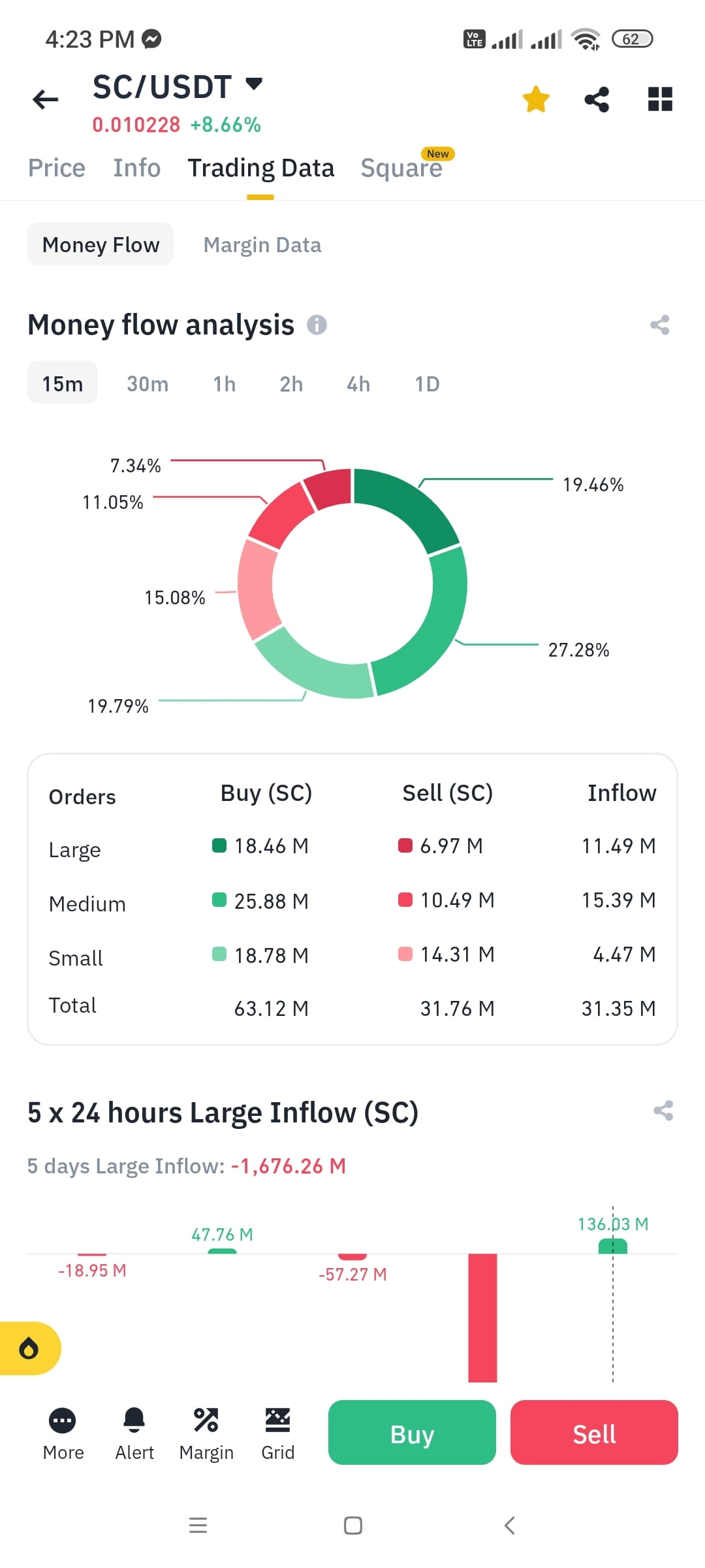 $SC trading data will tell🚀👽👽 | CryptoWanker on Binance Square