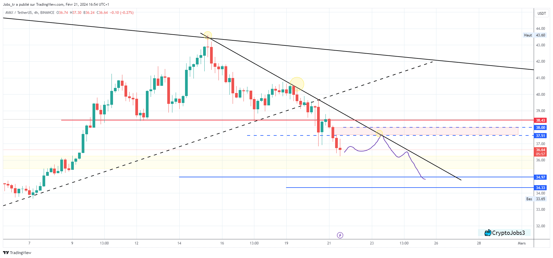 $AVAX - update: Another perfect chart request 🔥 35$ supp | Crypto_Jobs ...