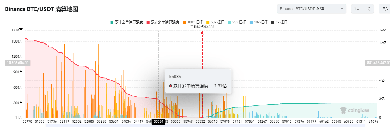Judging from the Binance contract liquidation chart, BTC wil | 币圈扶摇 on ...