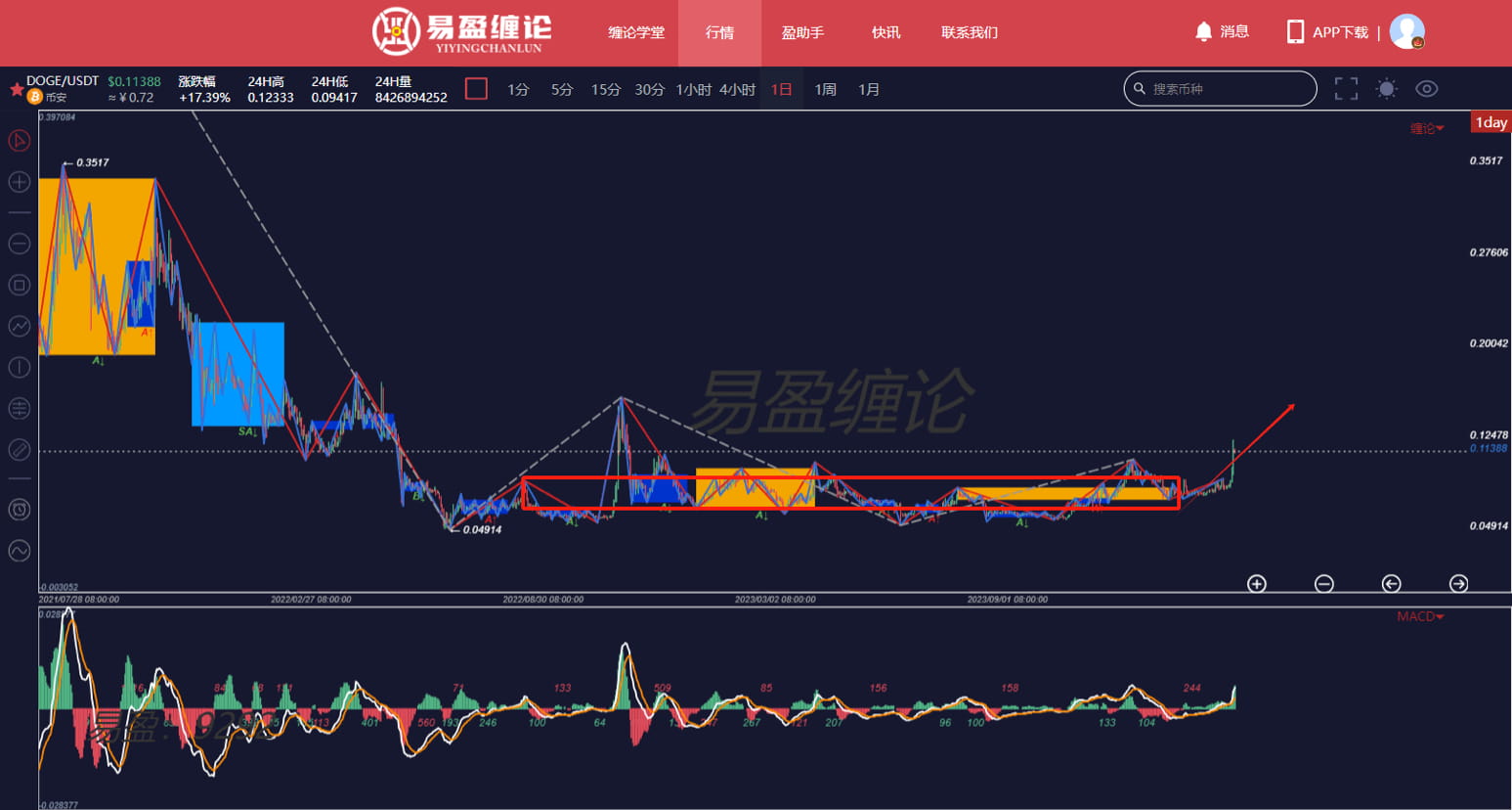 $DOGE DOGE trend structure review: The daily pattern of DOGE | 滚雪球 on ...