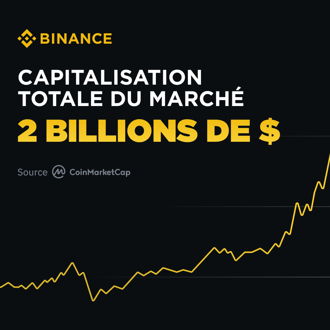 La capitalisation totale du marché des #cryptos a atteint 2 | Binance ...