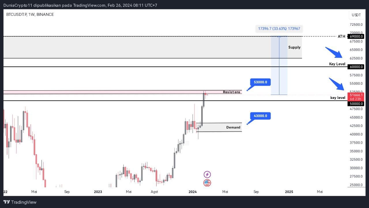 #Write2Earn $BTC BTC tf 1 week 4 weeks btc continued to rise ...