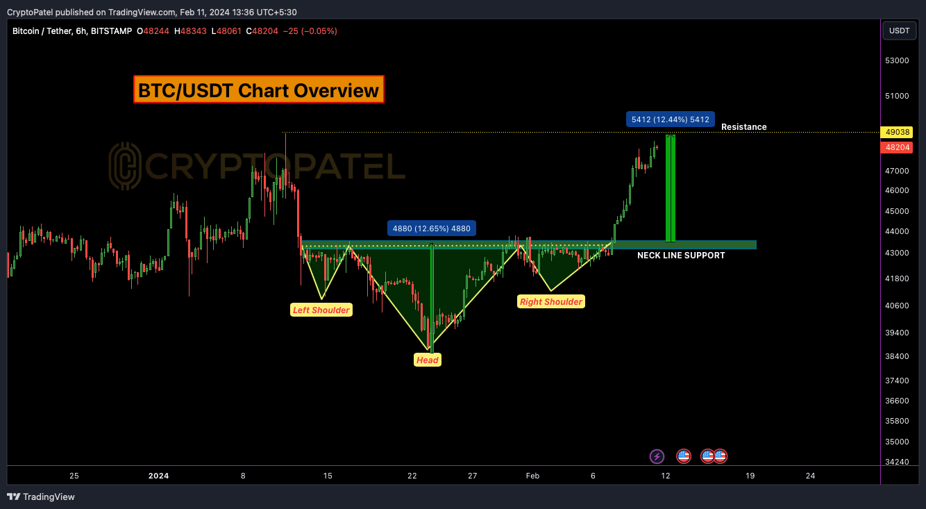 #Bitcoin Inverted H&S Pattern: $BTC 12% Up after NECK Line | Official ...