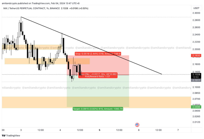 $IMX Last entry got Invalid ** Here is re entry. Trend | AmitandCrypto ...