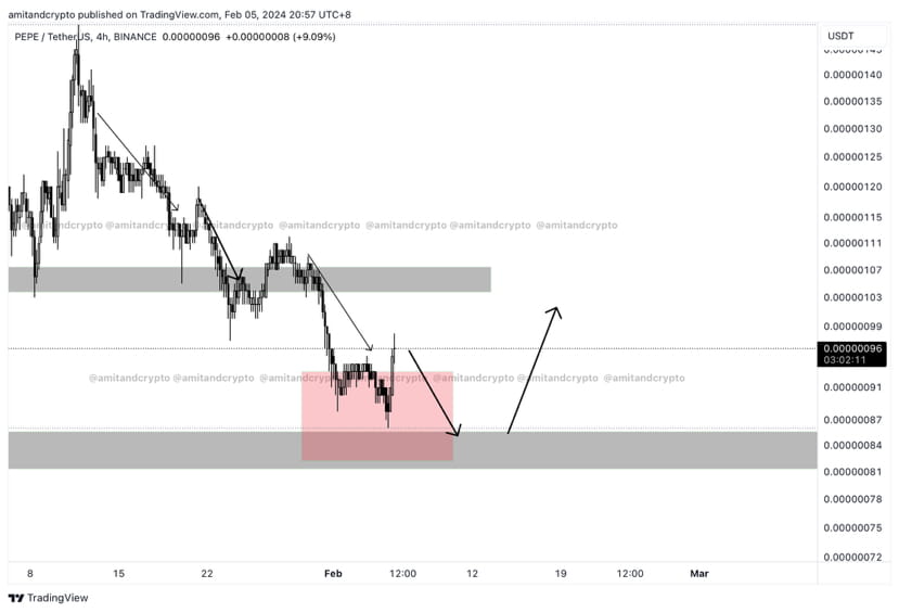 $PEPE MEME PARTY. Price is made continuously downtrend One ...