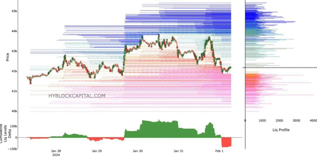 Liquidity Map Important Levels Short Liquidations $43109 $4 | Parrot ...
