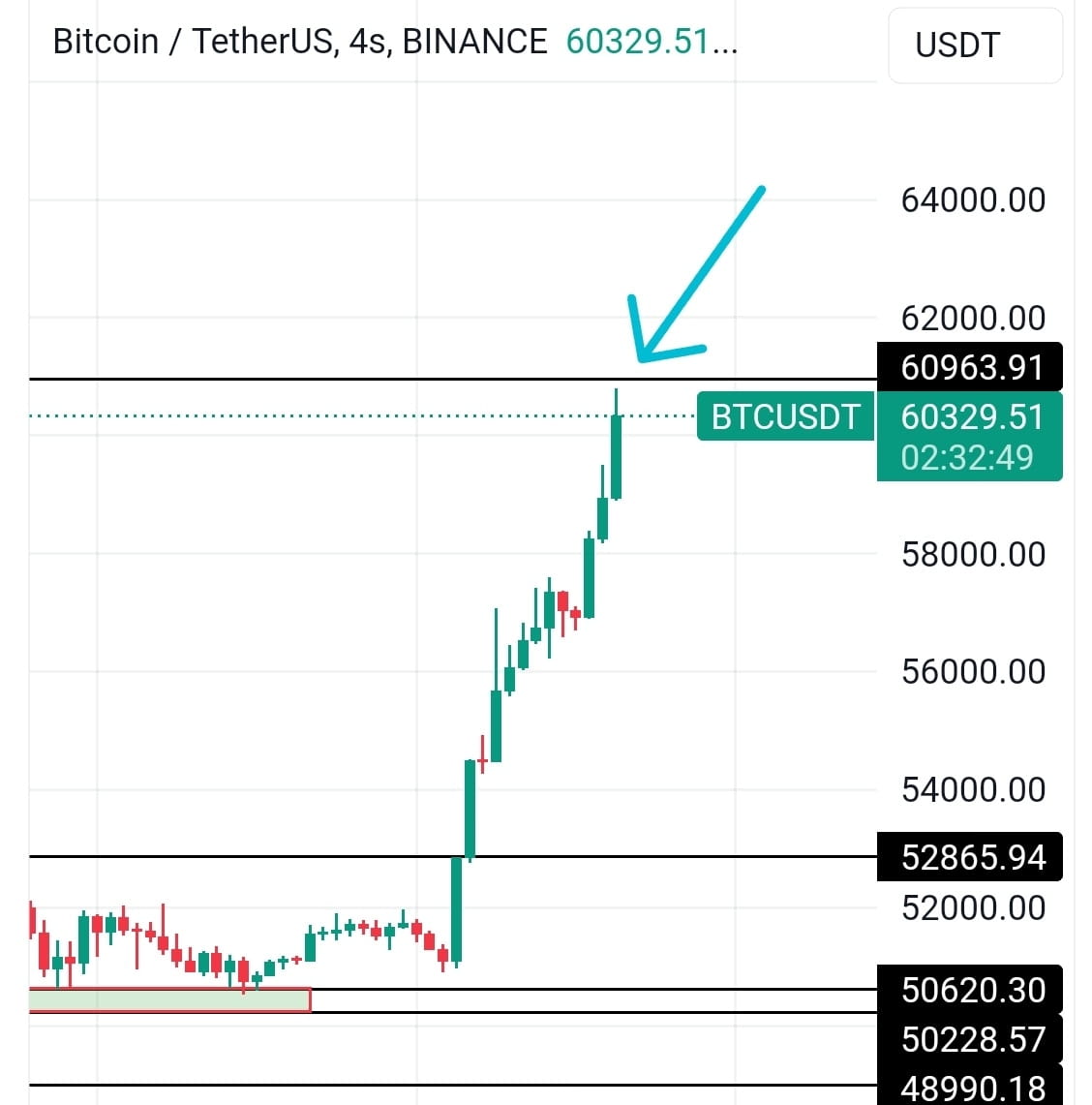 Bitcoin received its first reaction from 60900 levels. This ...