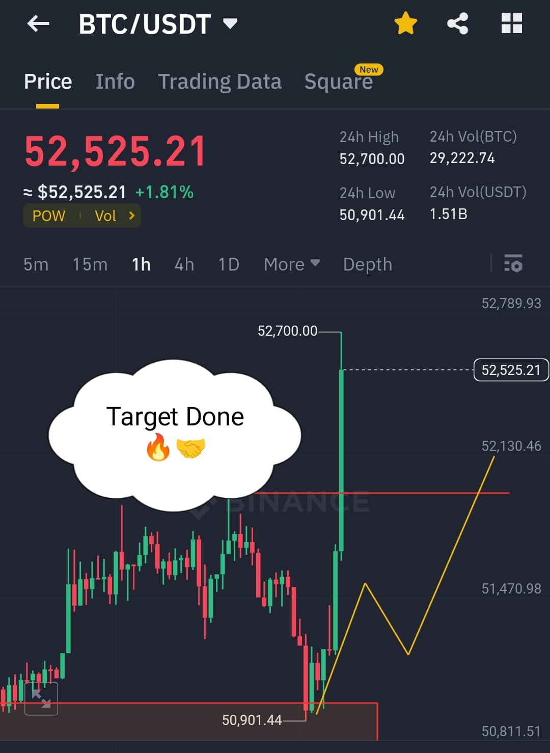 🔥🔥 Hit my Target - Btc on Fire 🔥🔥 If you see the previ | RayhanBros on ...