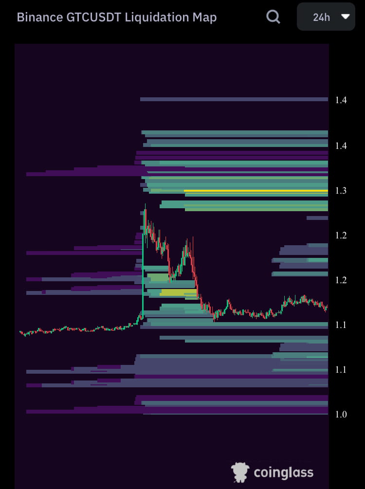 $GTC liquidation map Everything is crystal clear Target $1. | Honeyxgpt ...
