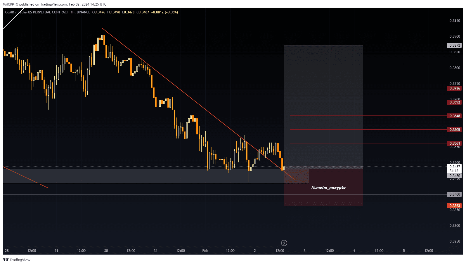 #GLMR/USDT Direction :- Long⬆️ Leverage : 25X Entry :- $0 | M-M Crypto Signals on Binance Square