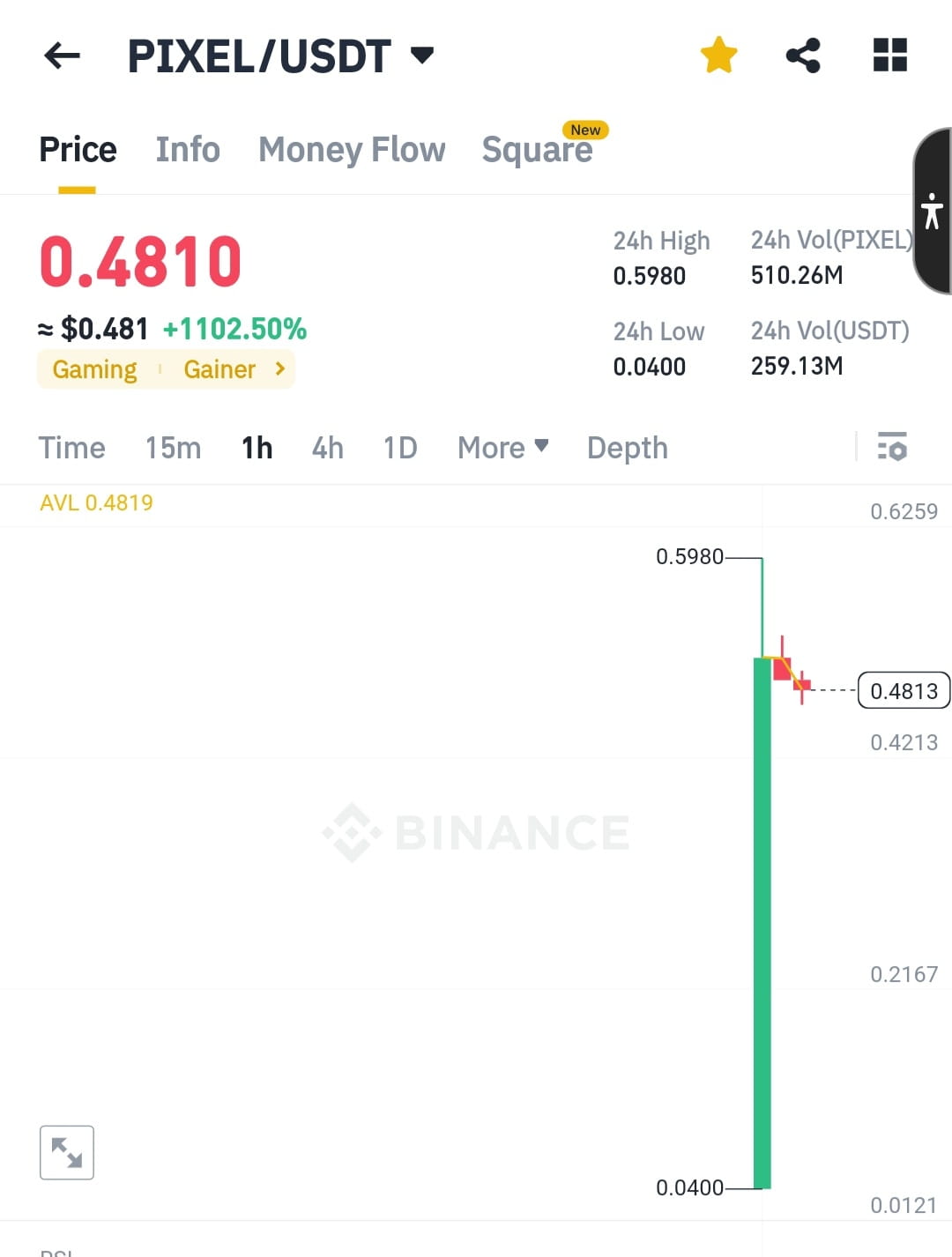 🚨PIXEL JUST LAUNCHED ON BINANCE WITH A PRICE OF 0.040! 🚨 | Symplyjumi ...