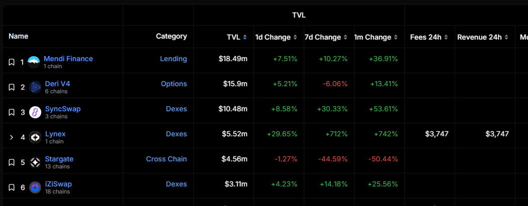 #LYNX DEX TOP 4 sides #Linea Current cap is 1.4 million. IDO | Crypto ...