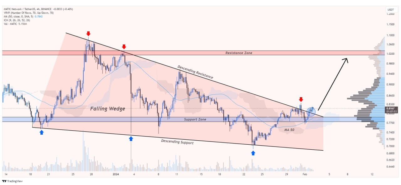 $MATIC Matic shows a falling wedge pattern which could ind | Anurag ...