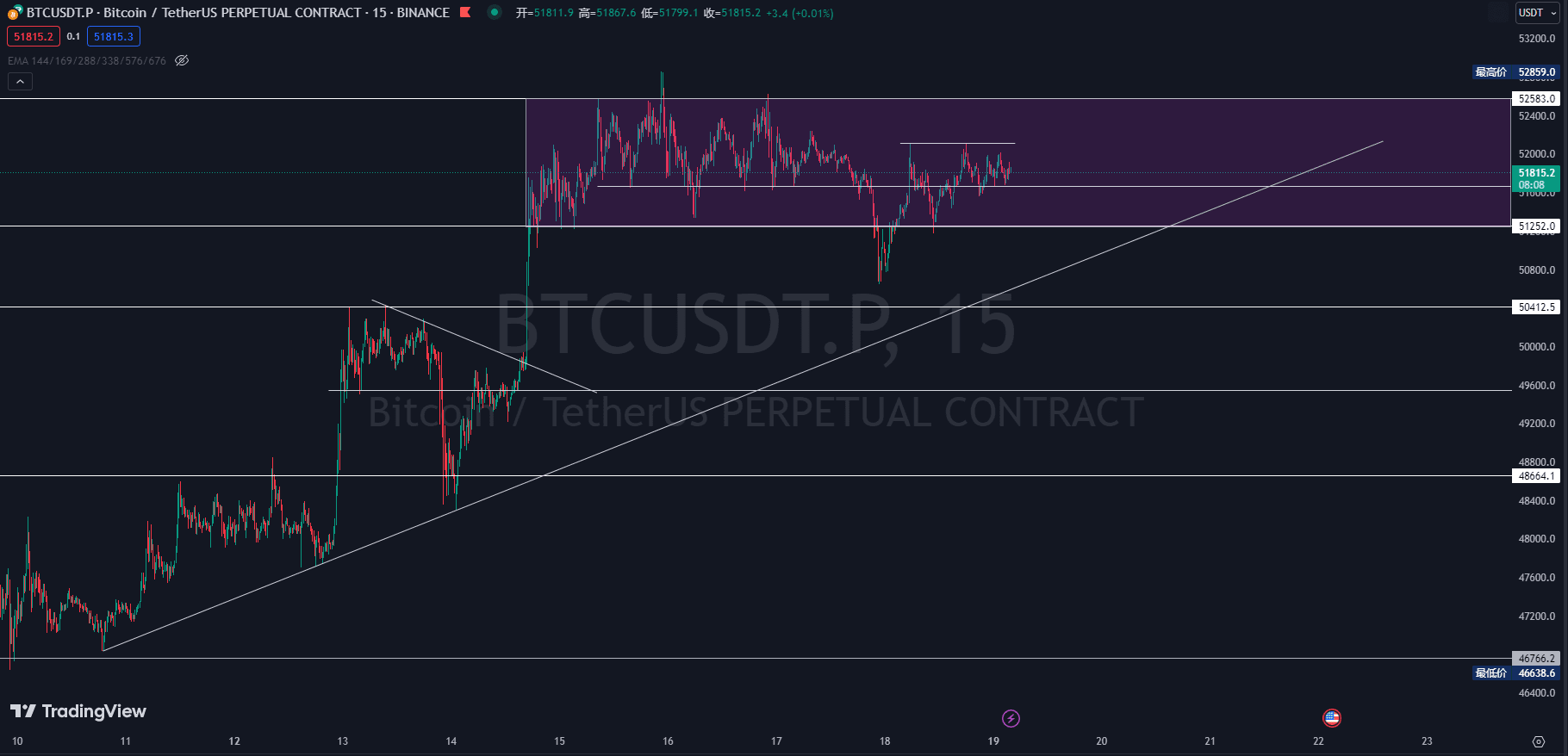 2/19$BTC [Early Trading]: Bitcoin has returned to box shock. | 涵宇ss on ...