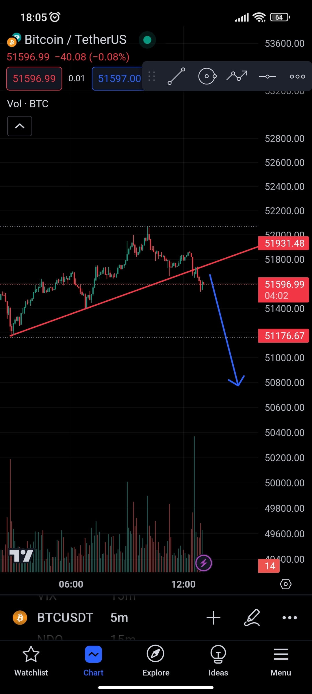 $BTC 15m support level breakout Update,, BTC has broken the | Aleemkakar on Binance Square