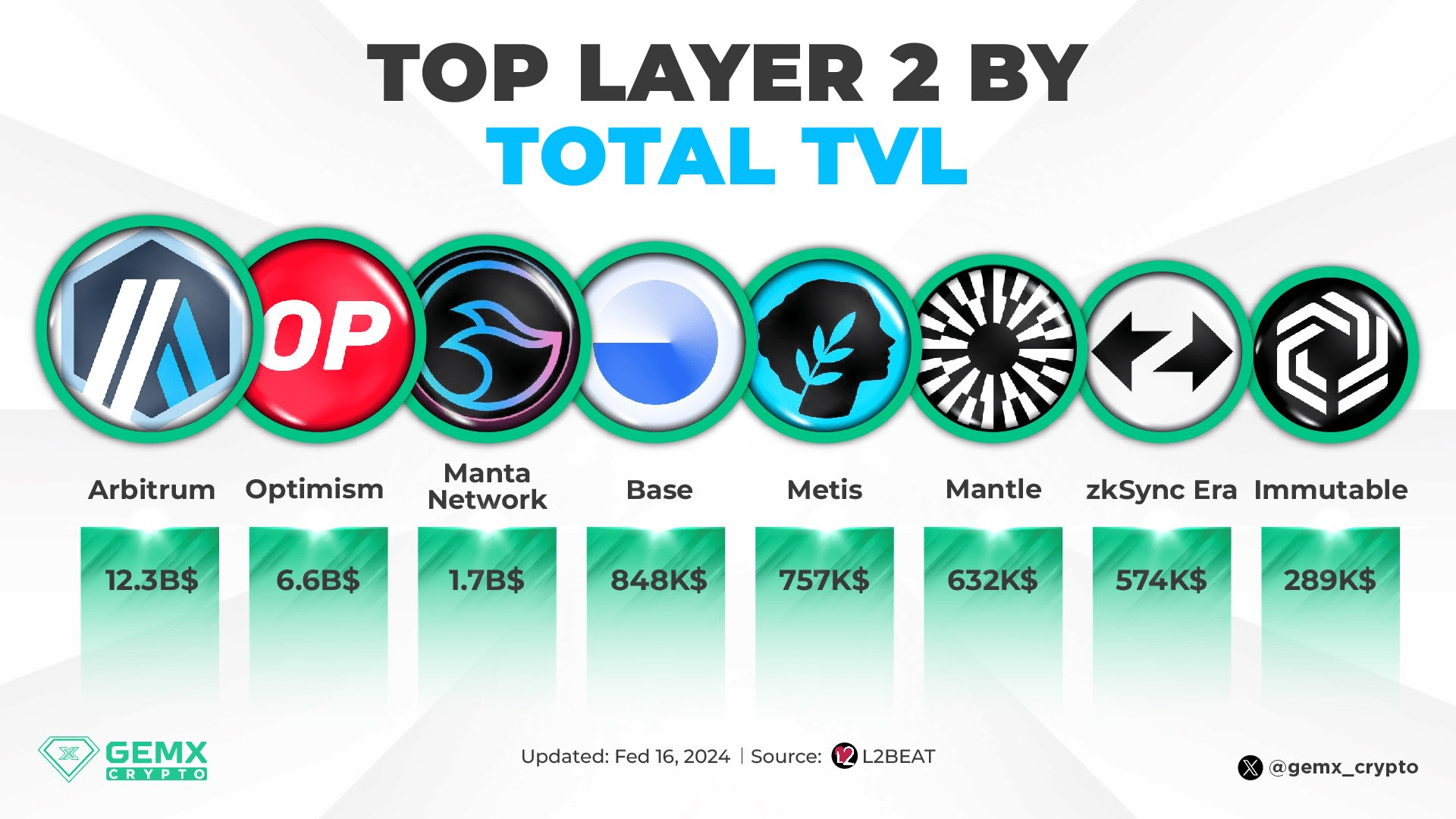 📈Top Layer 2 By Total TVL 🥇@arbitrum 🥈@Optimism 🥉@Man | GemX Crypto on Binance Square
