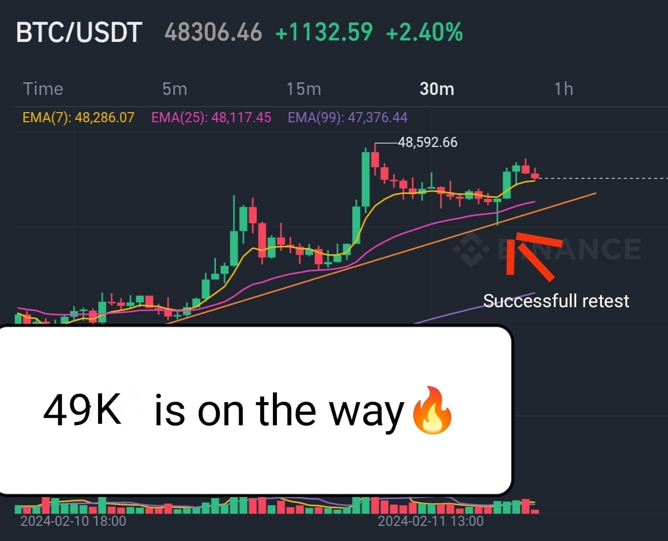 🚀🚀🚀 𝐔𝐫𝐠𝐞𝐧𝐭 𝐁𝐓𝐂 𝐔𝐩𝐝𝐚𝐭𝐞! 🔍 Earlier today, | Signal Strategist on Binance Square