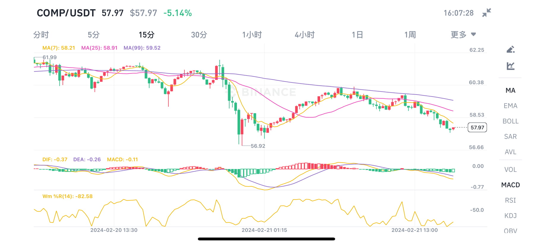 This chart shows Compound (COMP) trading against the US Doll | 王浩呀-幸运之神 ...