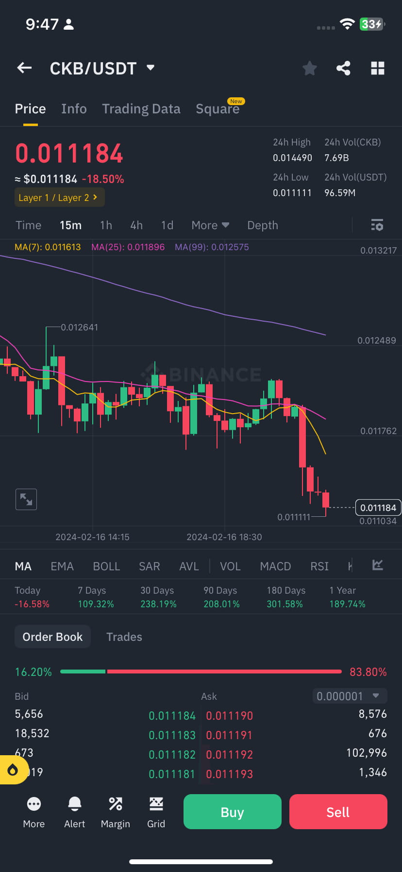 $CKB #CKB #CKBUSDT All resistances have been seen since the | Muhammad Waseem_007 on Binance Square