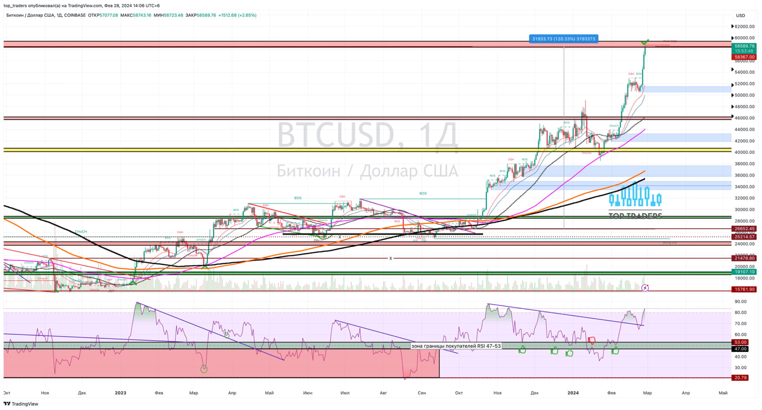 🚀 Cue ball D1 reached $58,000 take.#toptraders#BTC Althoug | Top Traders on Binance Square