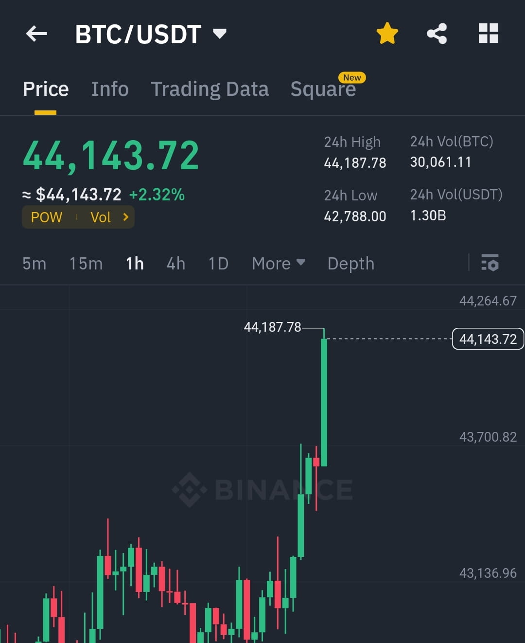 🔥🔥 BTC 44K and soon 50k🔥🔥🚀🚀 Emergency Btc update 👇👇 | RayhanBros on ...