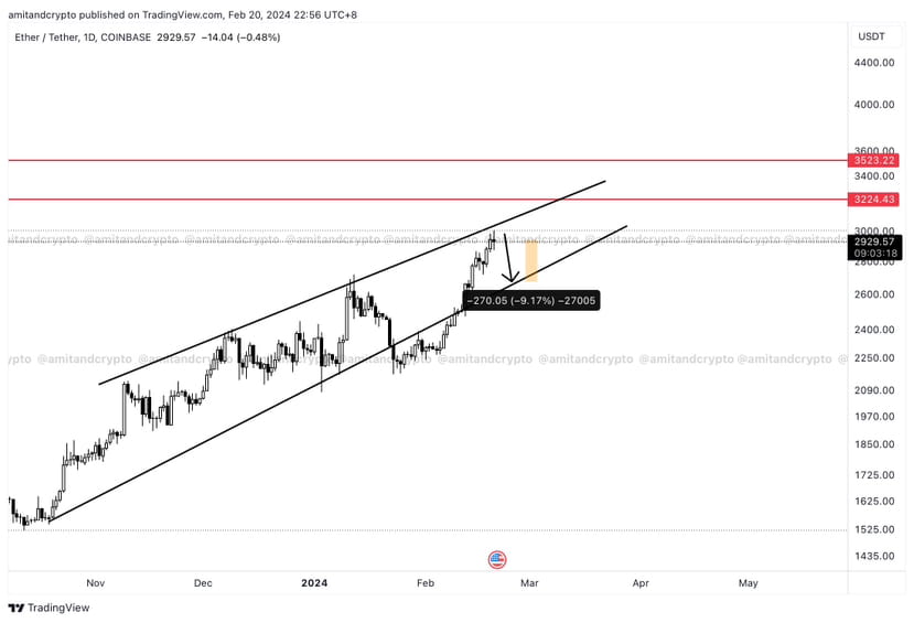 $ETH King of ALTCOINS 💪 ETH is following strict uptrend on ...
