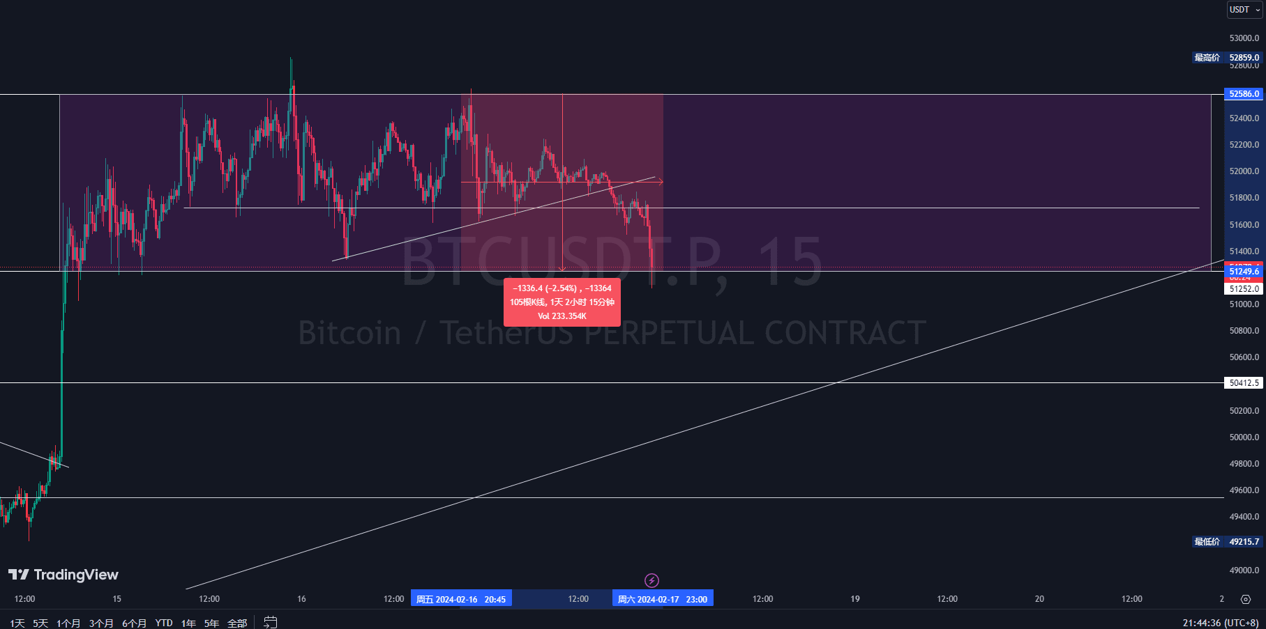 When $BTC reaches the lower track of the channel, some short | 涵宇ss on ...
