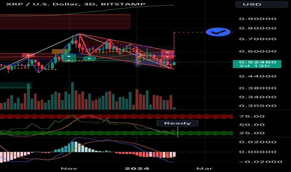 $XRP $BTC $ETH #XRP The most hated. Possible Breakout: | SMART SCALPER PRO on Binance Square