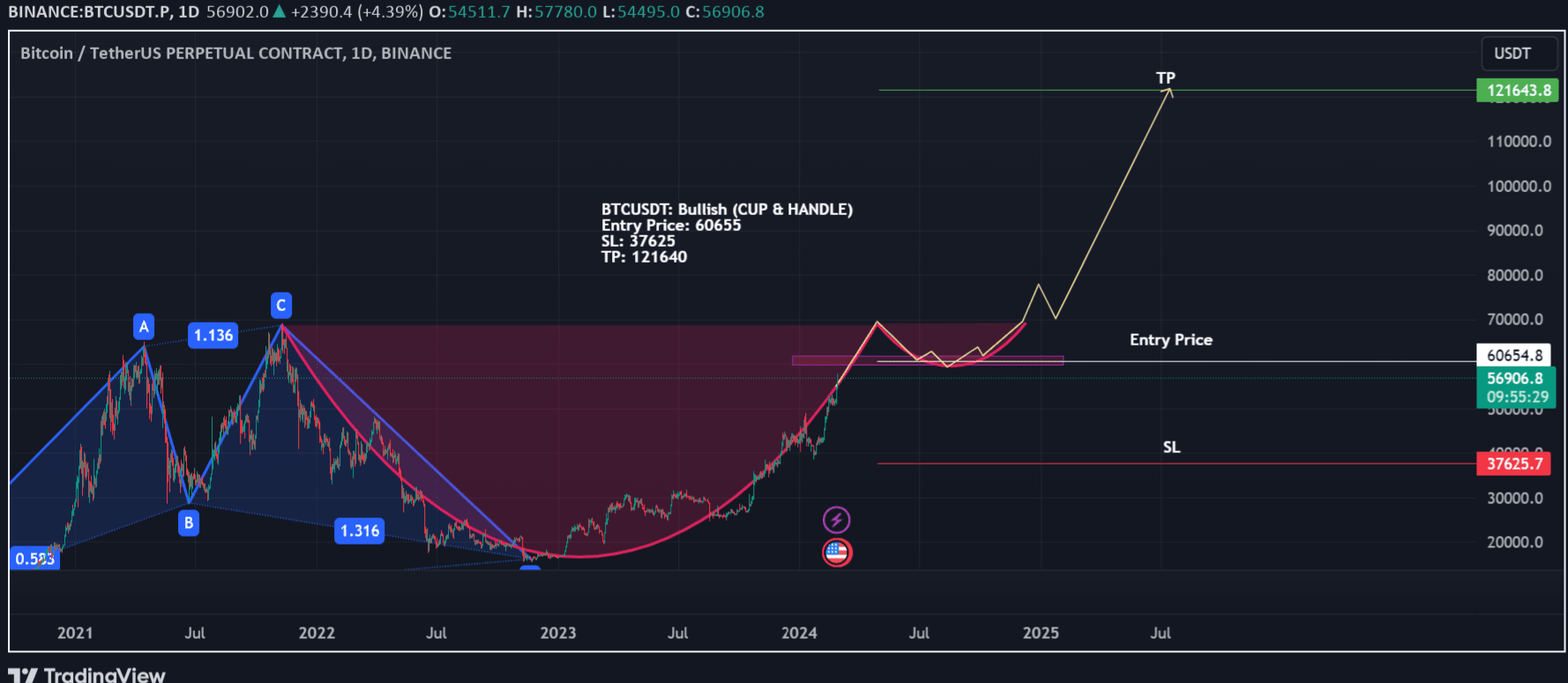 $BTC Price Analysis: Cup and Handle Pattern $120k ATH! Ex | Bit-Insight ...