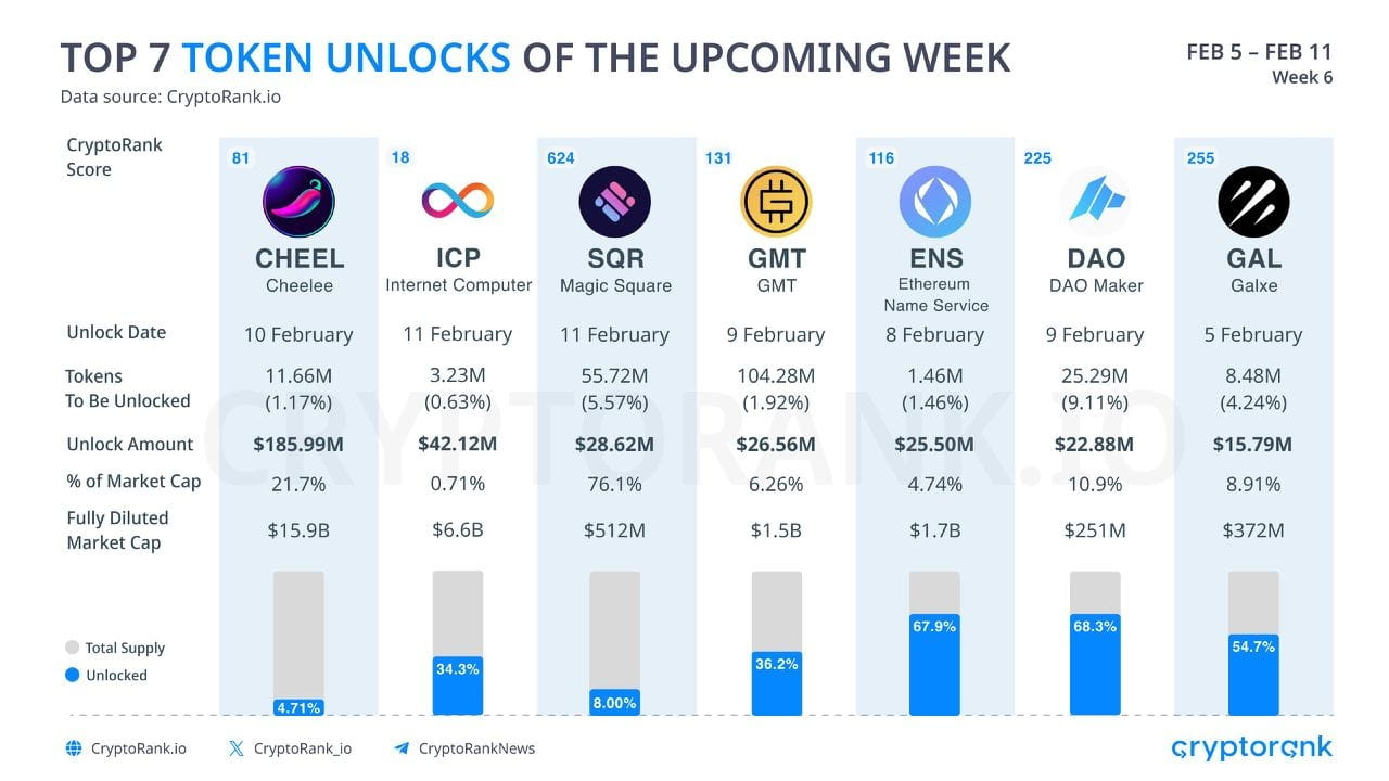 🗣TOP token unlocks this week ️ Cheelee – $185.99 million | Gutsul Crypto News on Binance Square
