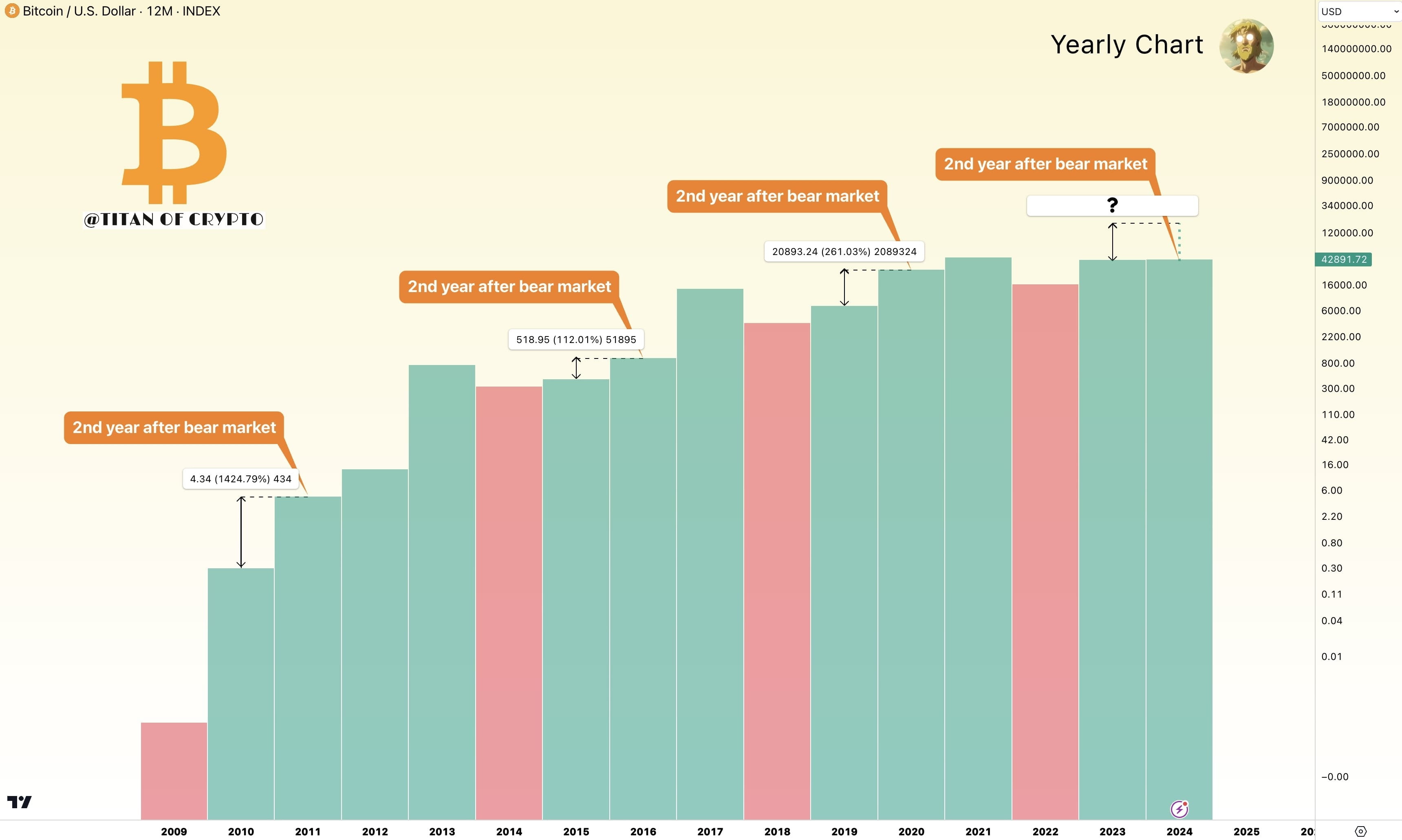 #BTC update 📈 ⭕️Lots of liquidity around 44k area and year | PratheepK ...