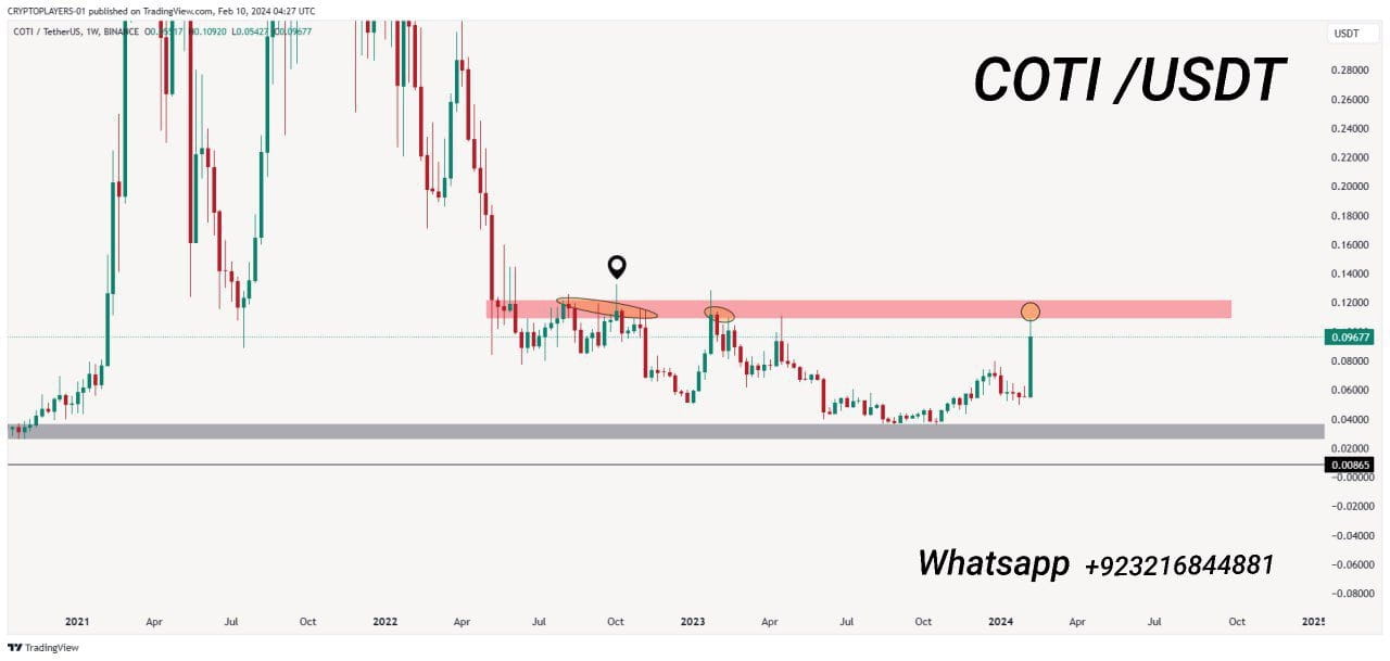 $COTI I Coin Update !! • Now looks like #COTI coin failed | CRYPTO ...