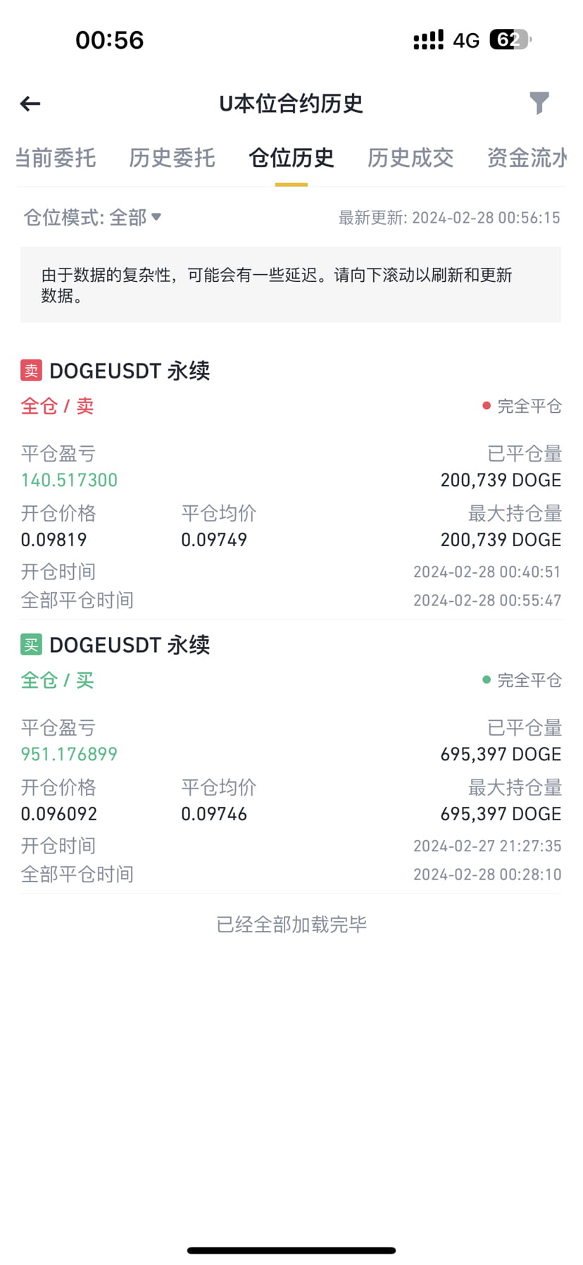 $DOGE was empty for a while, and I felt that the risk of uni | 枯夜 on ...