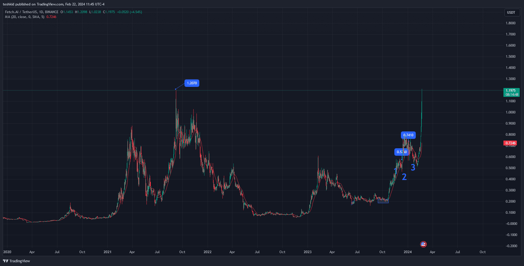 #FET is breaking out and is now attempting a break above pr | Teshkid ...